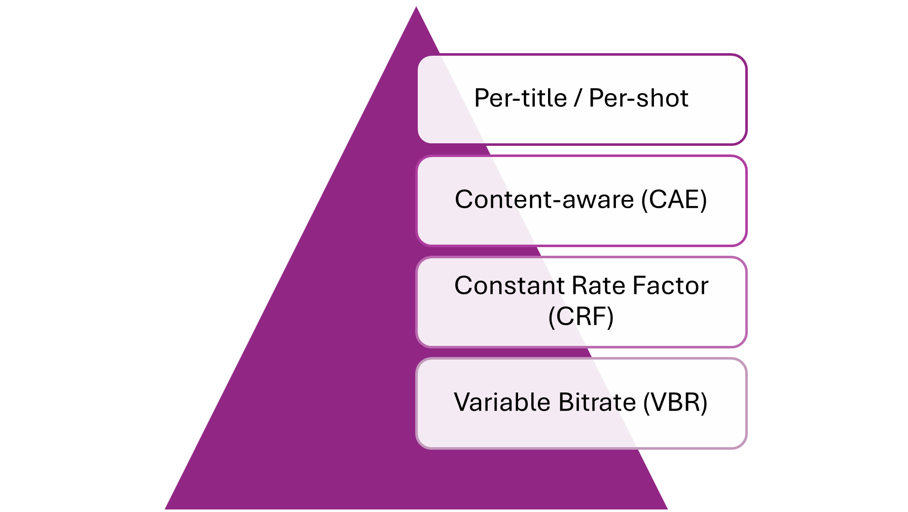 Constant Target Quality: Encoding Driven by Perceptual Fidelity